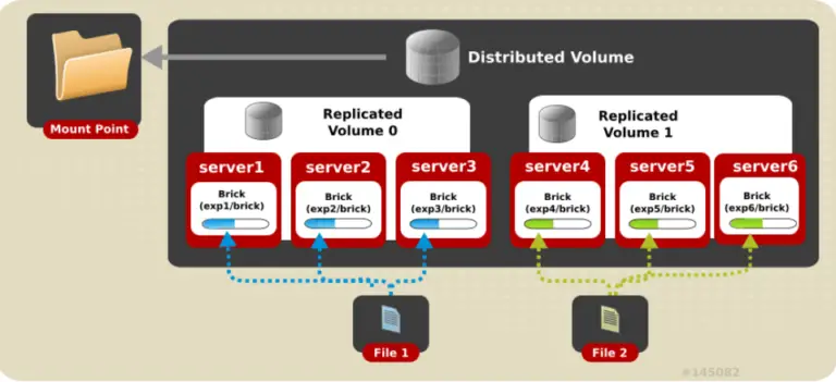 Setup GlusterFS Distributed Replicated Volume on CentOS 8 - kifarunix.com