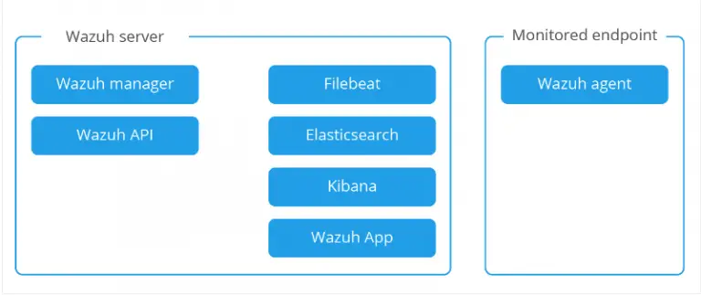 Install Wazuh Server on Rocky Linux 8/Rocky Linux 9 - kifarunix.com
