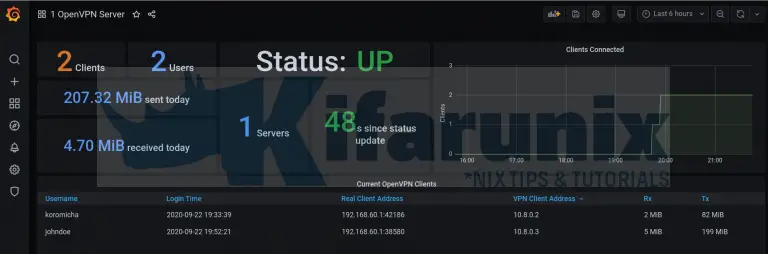 Monitor OpenVPN Connections with Prometheus and Grafana - kifarunix.com