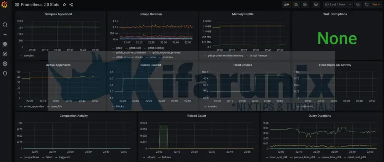 Monitoring Gitlab Metrics With Prometheus And Grafana
