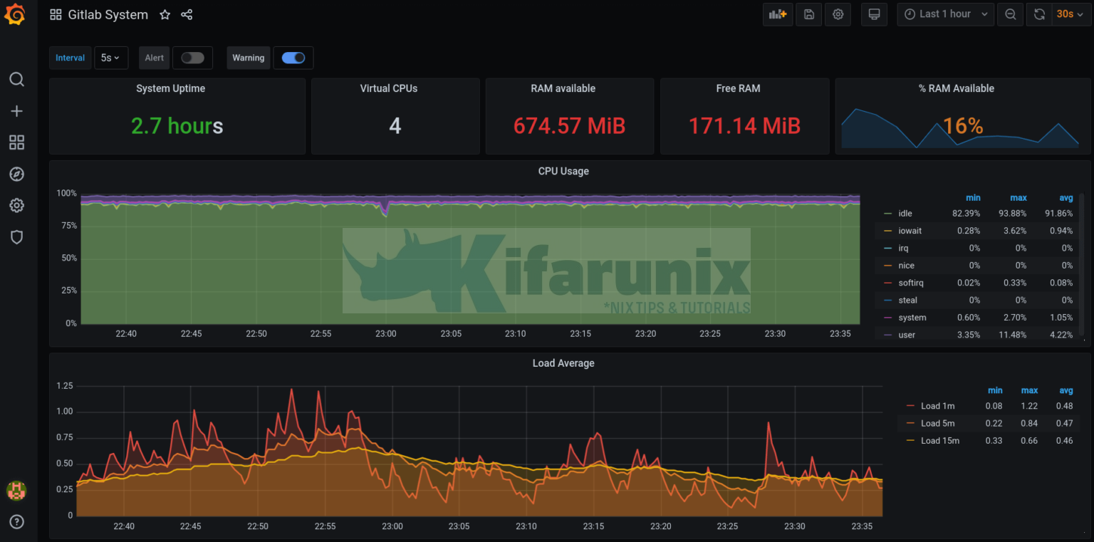 Monitoring Gitlab Metrics With Prometheus And Grafana