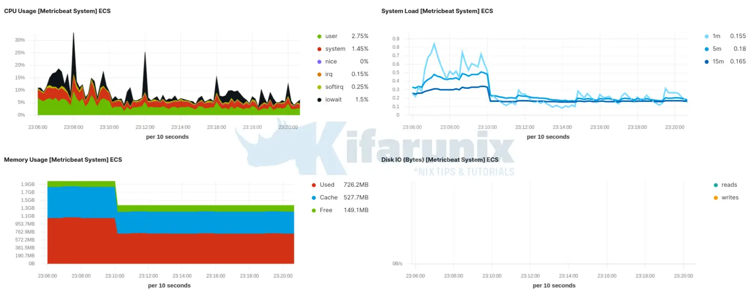 Monitor Linux System Metrics with ELK Stack - kifarunix.com