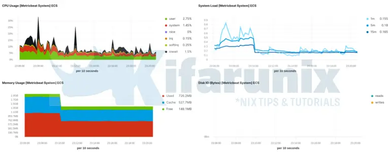 Monitor Linux System Metrics with ELK Stack - kifarunix.com