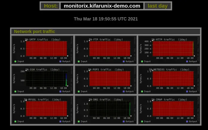 Install Monitorix On Ubuntu 2004