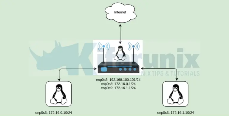 Configure Ubuntu 20.04 as Linux Router - kifarunix.com