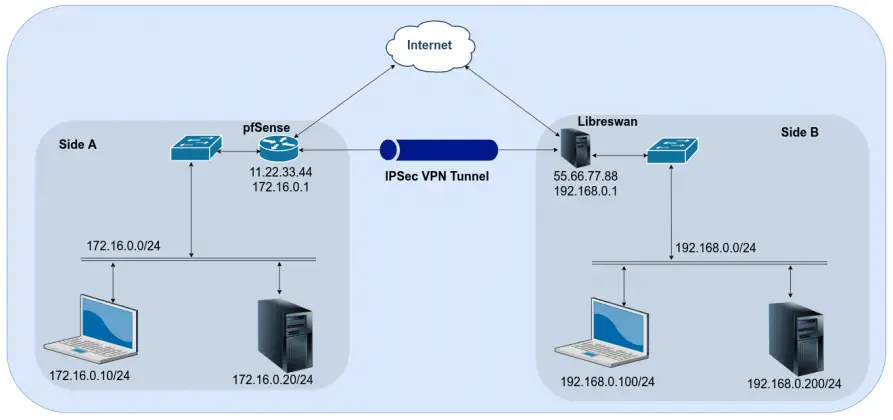 Configure Site-to-Site IPSec VPN on pfSense and Libreswan - kifarunix.com