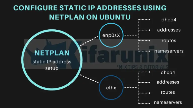 Configure Static Ip Addresses Using Netplan On Ubuntu