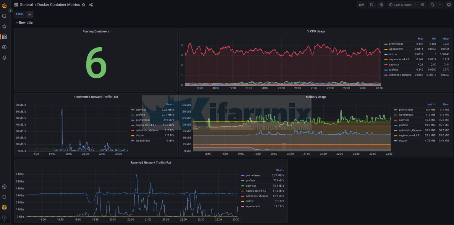 Monitor Docker Containers Metrics using Grafana - kifarunix.com