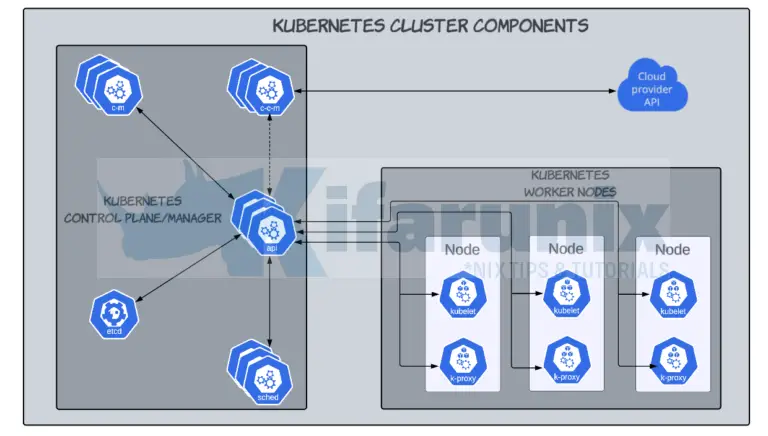 Kubernetes Architecture: A High-level Overview of Kubernetes Cluster ...