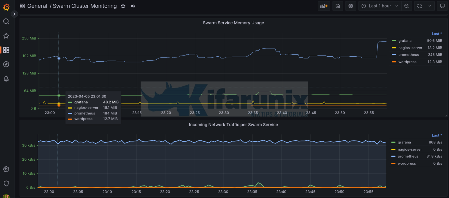 Monitor Docker Swarm Service Metrics using Grafana - kifarunix.com