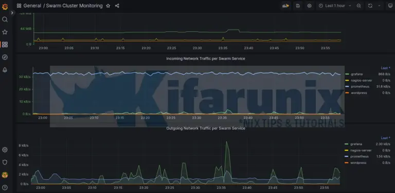 Monitor Docker Swarm Service Metrics Using Grafana