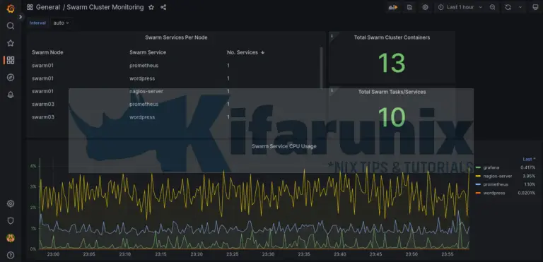 Monitor Docker Swarm Service Metrics using Grafana - kifarunix.com