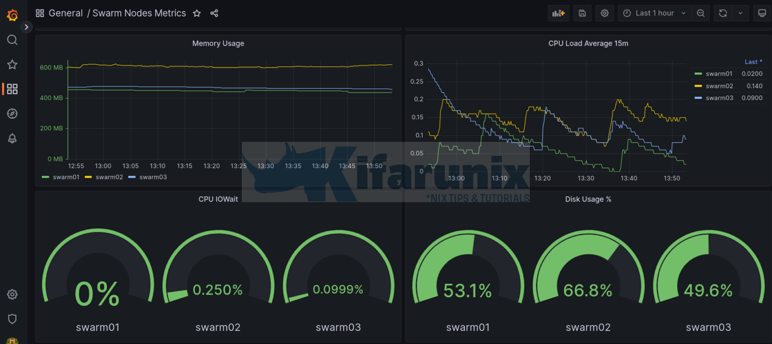 Monitor Docker Swarm Node Metrics using Grafana - kifarunix.com