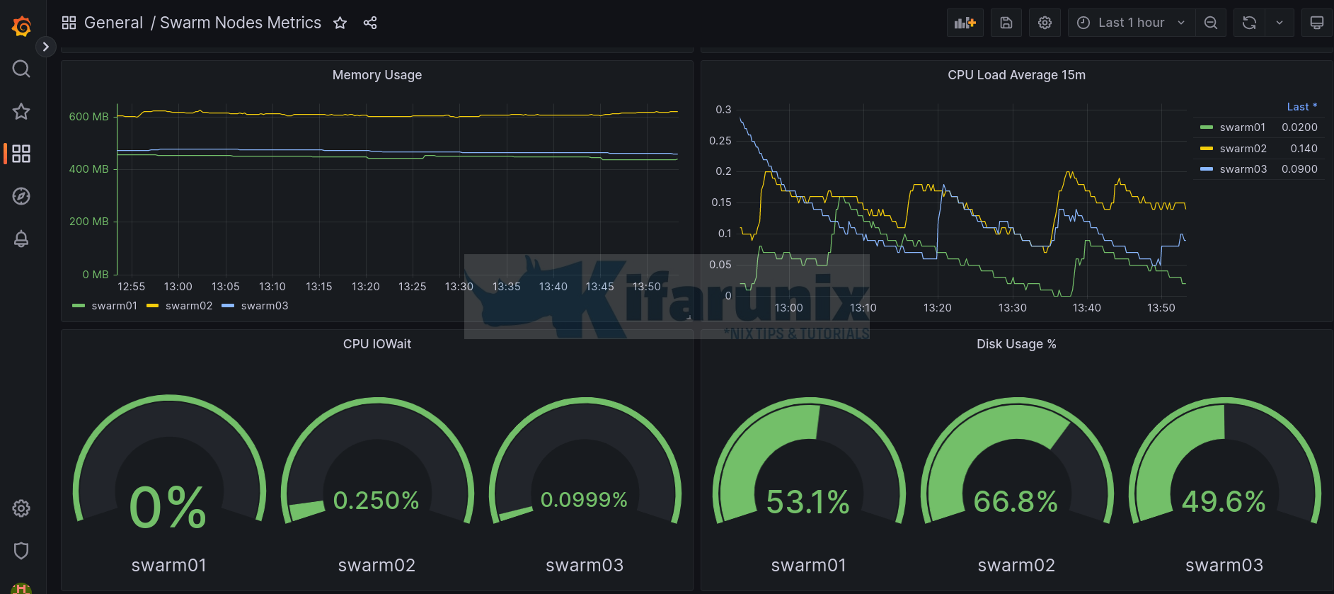 Monitor Docker Swarm Node Metrics Using Grafana