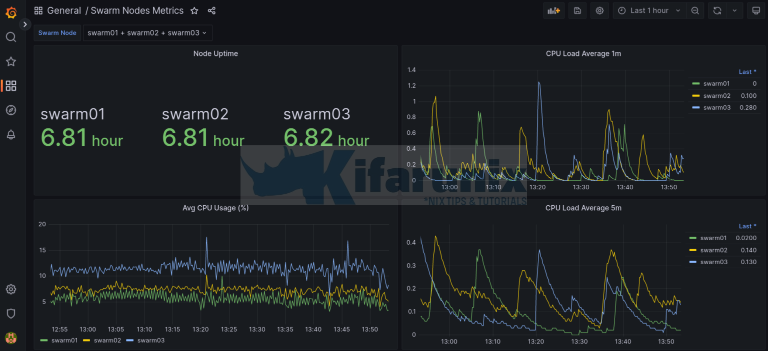 Monitor Docker Swarm Node Metrics using Grafana - kifarunix.com