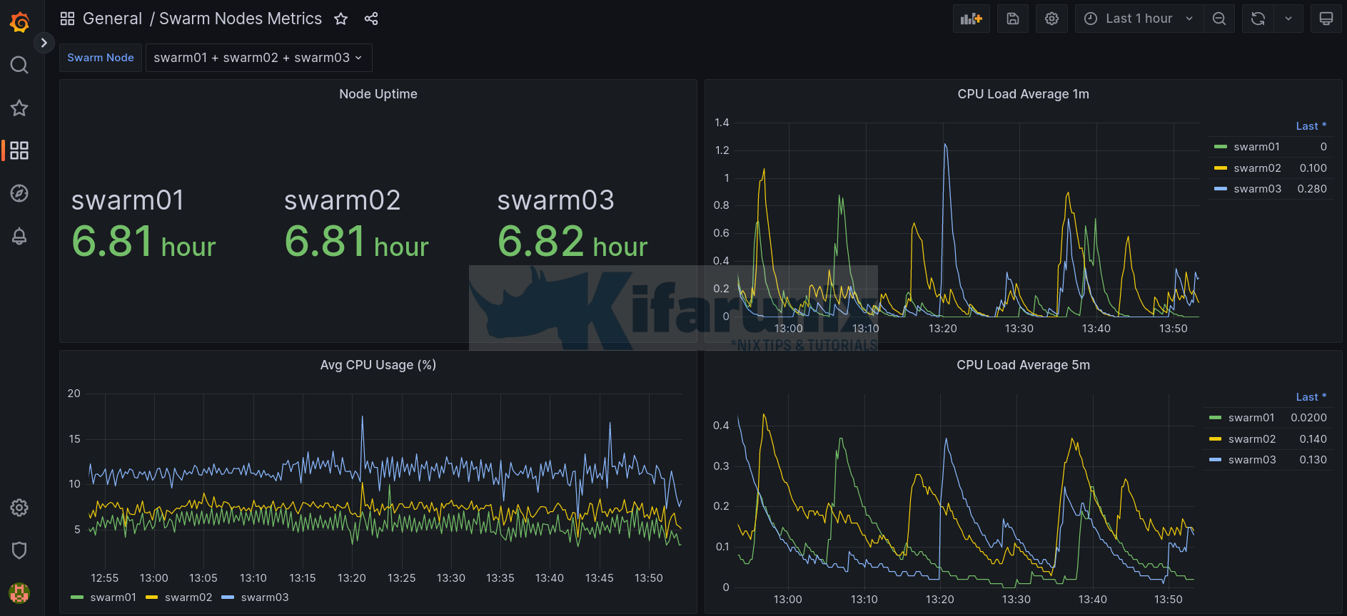 Use Grafana To Monitor Swarm Nodes