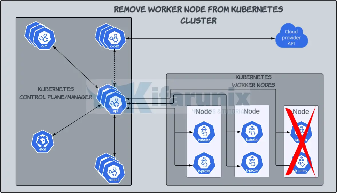 Gracefully Remove Worker Node From Kubernetes Cluster