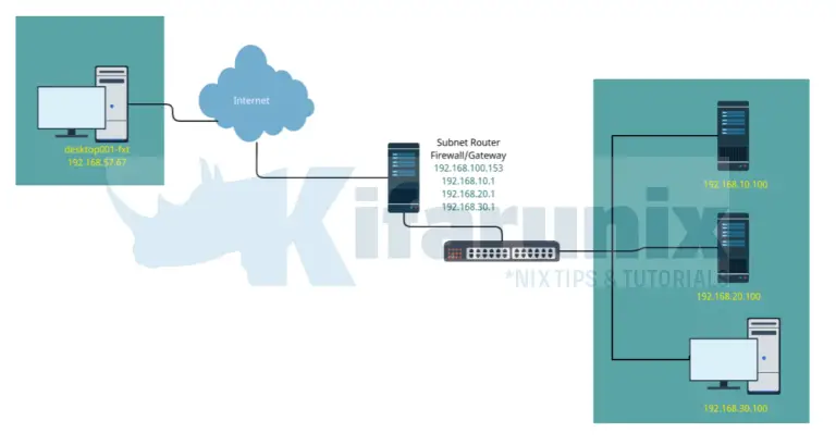 How to Install and Setup Tailscale VPN on Debian 12 - kifarunix.com