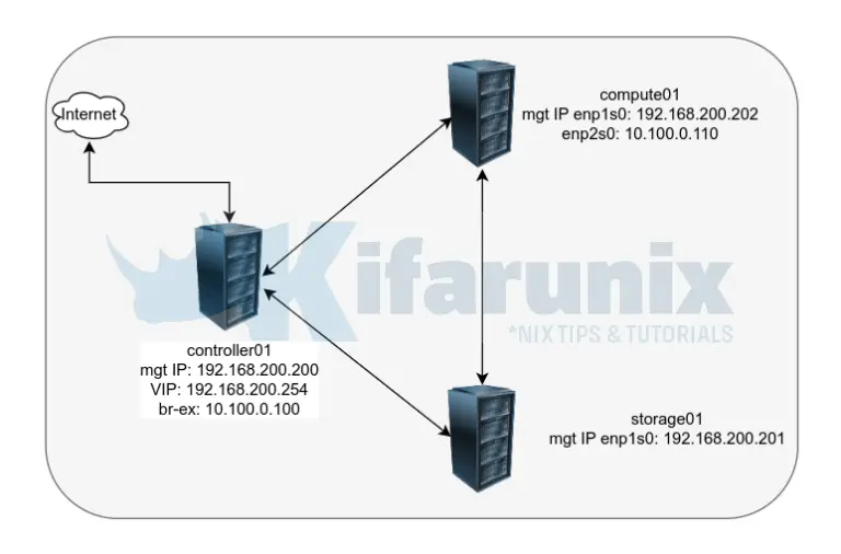 How To Configure Openstack Networks For Internet Access