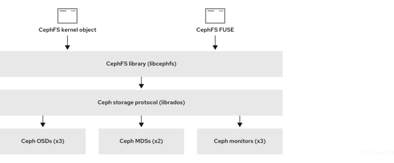 Configuring Shared Filesystem for Kubernetes on Rook Ceph Storage ...