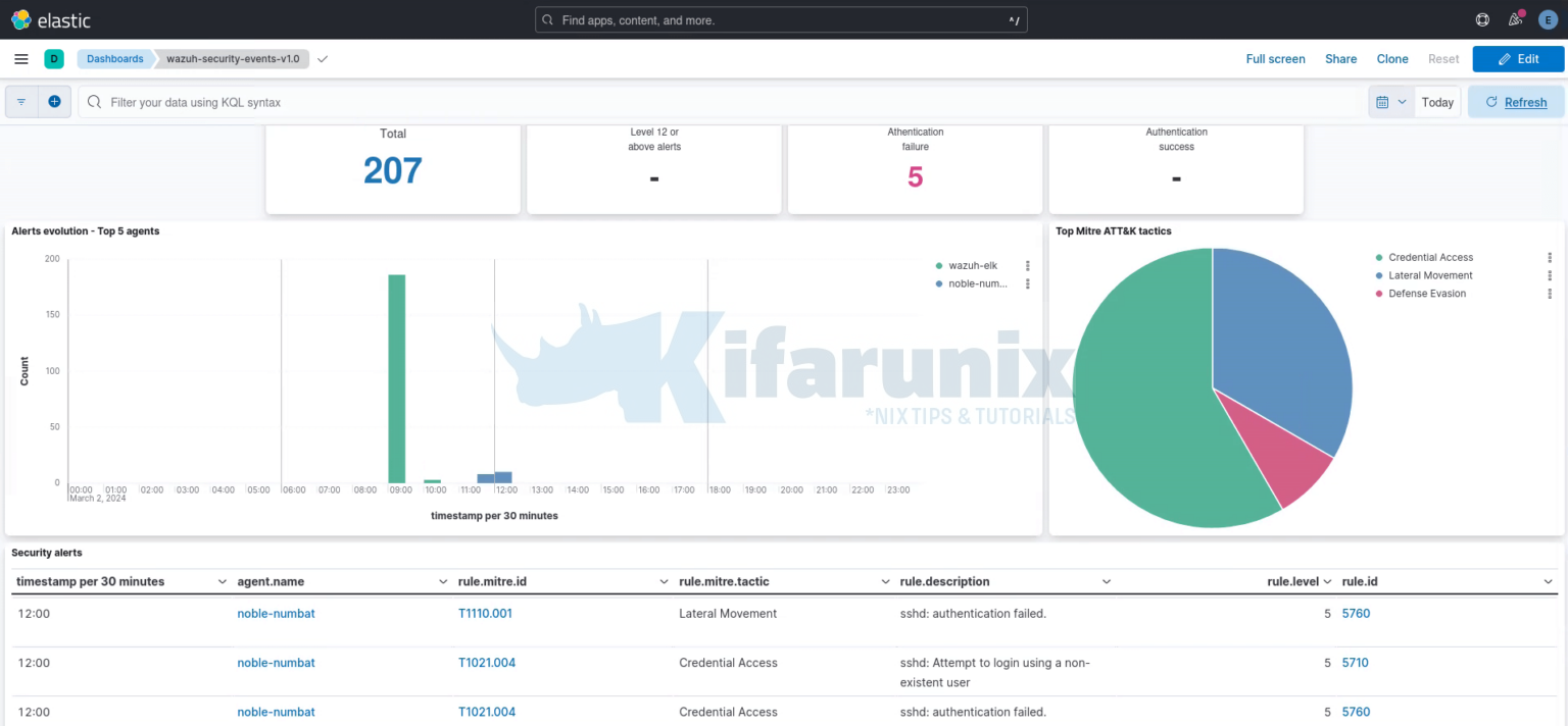 Integrate Wazuh Manager with ELK Stack - kifarunix.com