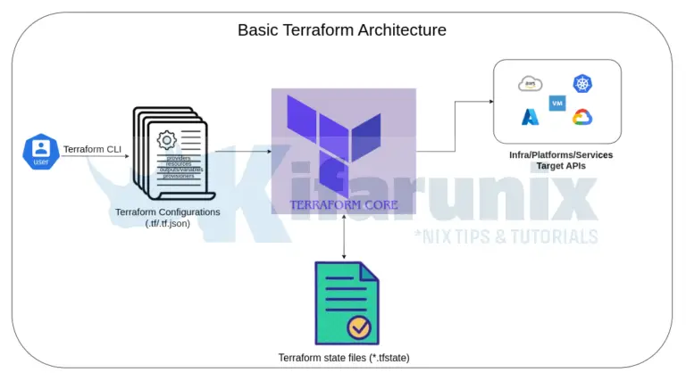 Introduction To Terraform Understanding Basic Architecture