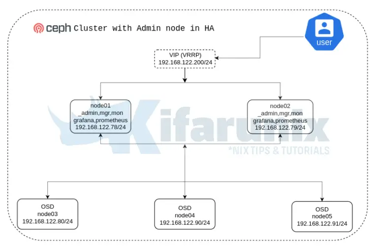 How to Setup Ceph Admin Node in High Availability - kifarunix.com