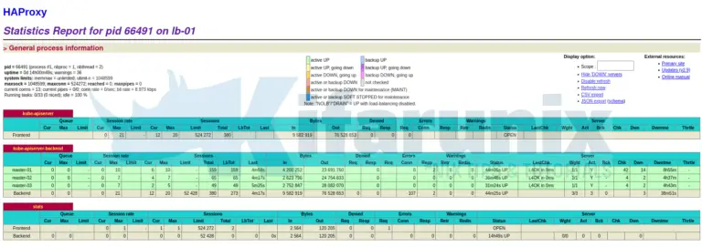 Setup Highly Available Kubernetes Cluster with Haproxy and Keepalived ...