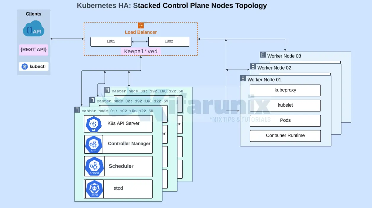 Setup Highly Available Kubernetes Cluster With Haproxy And Keepalived