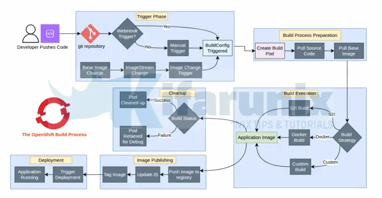 OpenShift Builds and BuildConfig Essentials: A Comprehensive Guide - kifarunix.com