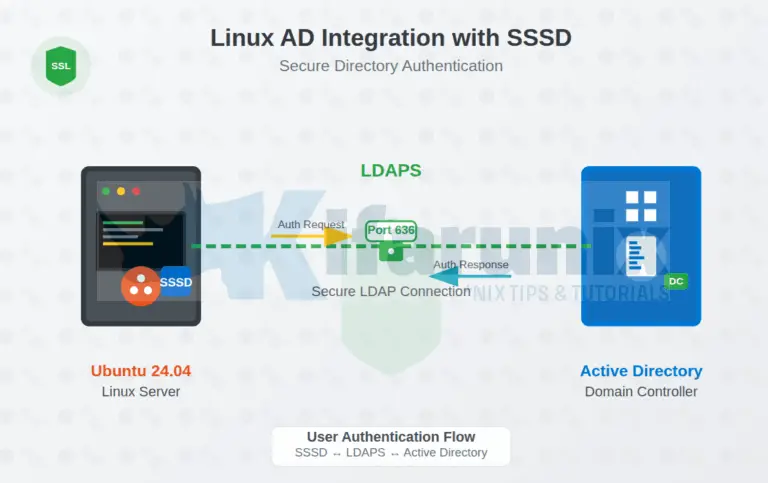 Configure SSSD for Windows AD Authentication on Ubuntu 24.04 - kifarunix.com