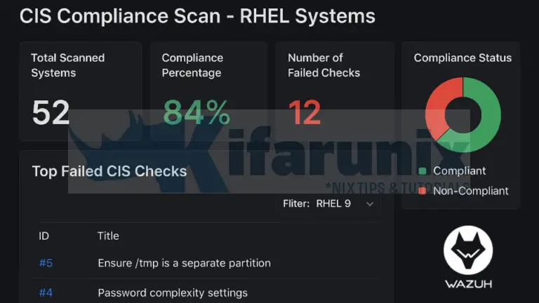 How to Scan RHEL Systems for CIS Benchmark Compliance with Wazuh SCA ...