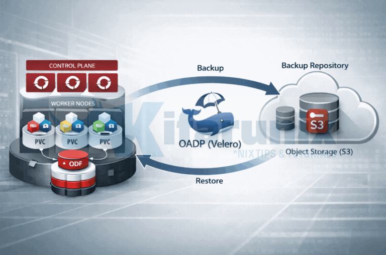 How to Backup and Restore Applications in OpenShift 4 with OADP (Velero ...