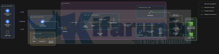 How to Configure Centralized Logging in OpenShift with LokiStack and ...
